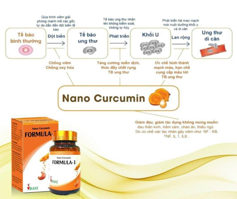 Nano Curcumin Formula 1 - Dung dịch nghệ nano viện hàn lâm